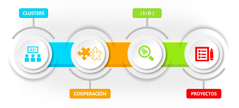 Los clústeres, el motor silencioso pero robusto de la innovación dentro ...