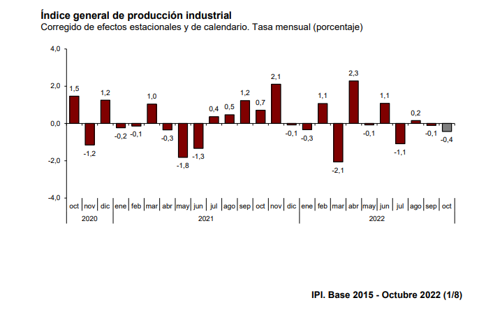 La variación mensual del Índice de Producción Industrial es 0,3 puntos ...